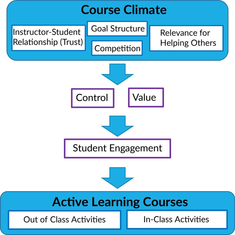 Creating a Classroom Climate that Supports Student Engagement in Active ...